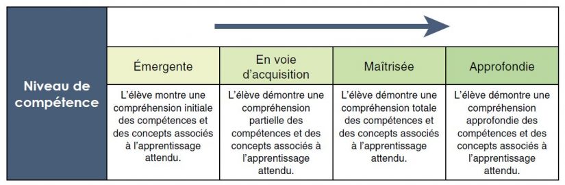 Proficiency Scale - District Learning Team